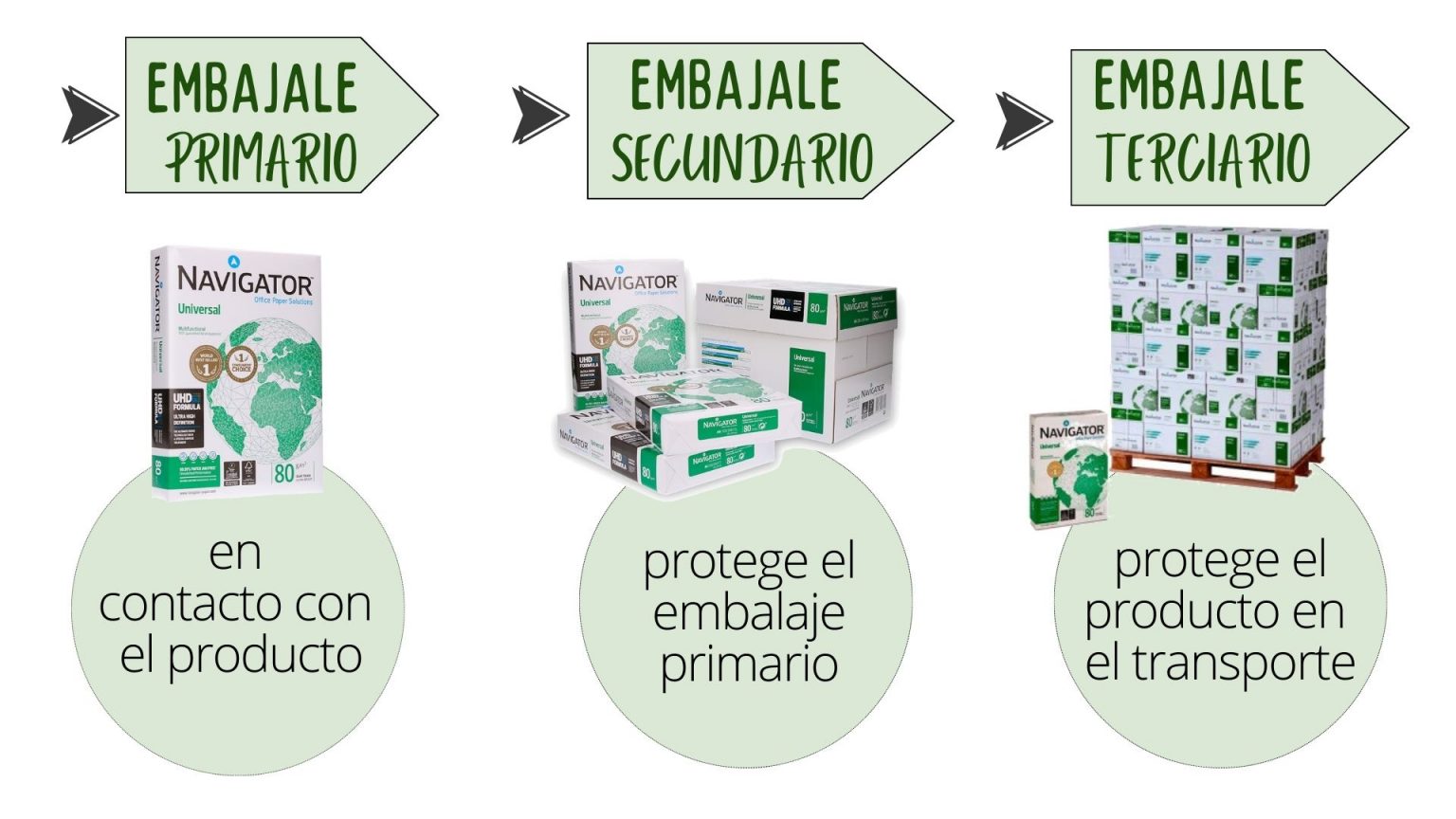 Diferentes tipos de embalaje